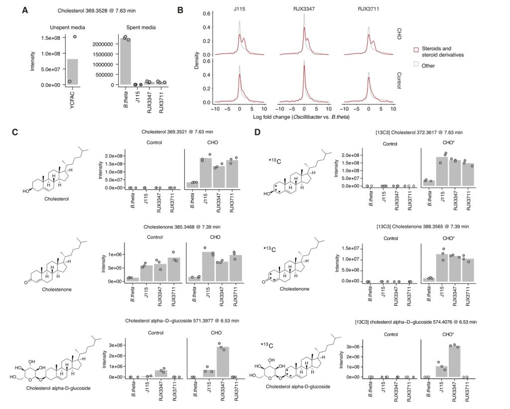 Cell | 肠菌代谢胆固醇影响心脏健康：肠道微生物组和代谢组研究最新结果_肿瘤细胞_氨基酸代谢_非靶向代谢_脂质_多组学代谢流检测分析_脂肪 ...
